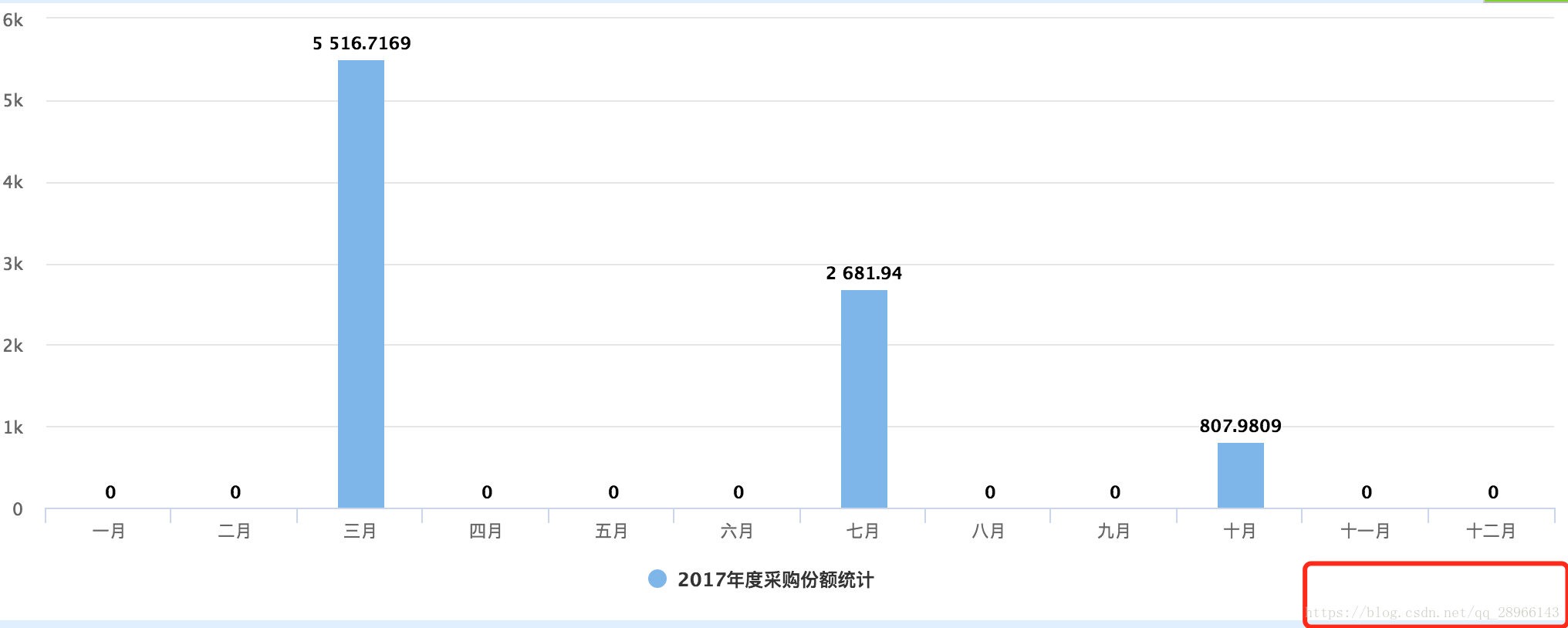 Highcharts 隐藏右下角的官网链接highcharts隐藏右下角 Csdn博客 