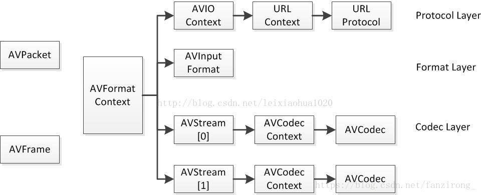 Ffmpeg的几个重要结构体ffmpeg 结构提 Csdn博客 