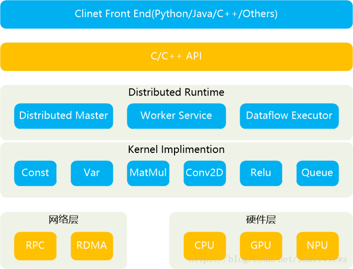 深度学习 71 Tensorflow的架构、模型、可视化和案例库tensorflow Imgenet Feature Visualization Csdn博客 