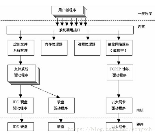 嵌入式linux专题（一）——嵌入式linux系统构成及启动流程 嵌入式linux软件体系架构 Csdn博客