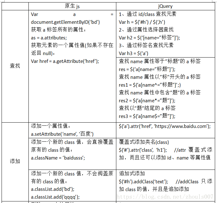原生js与jquery的简单对比原生js与jquery比较 Csdn博客 