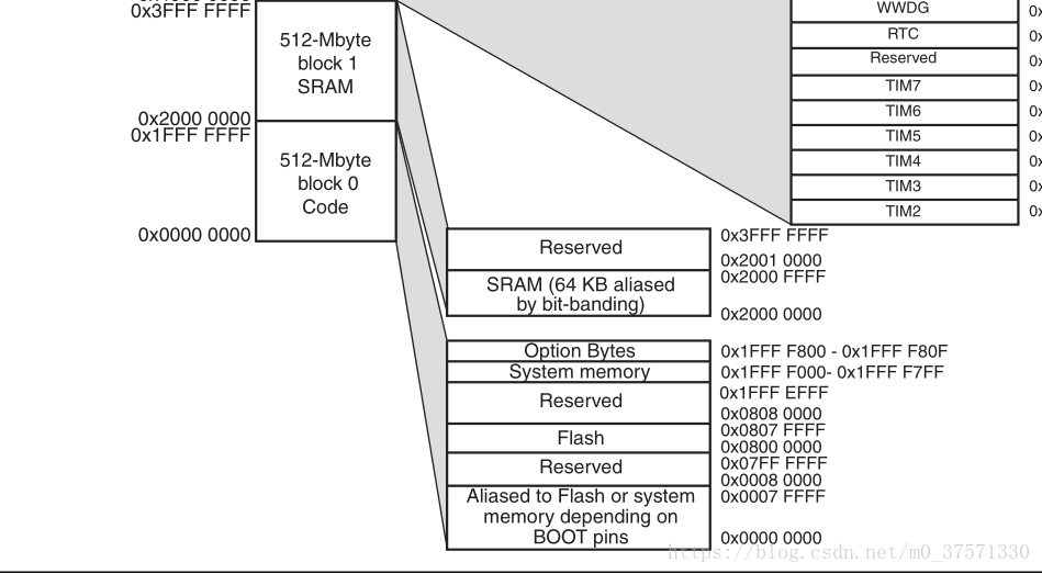 Stm32学习笔记 Flash读写 Stm32 256kflash写入 Csdn博客