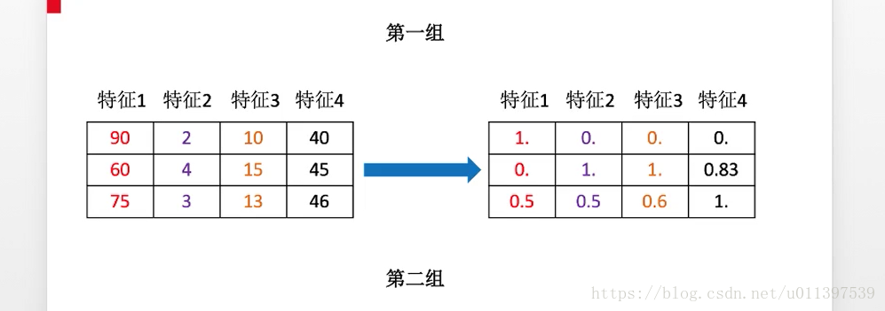 Python 数据 归一化画等温线数据做归一化处理 Python Csdn博客 