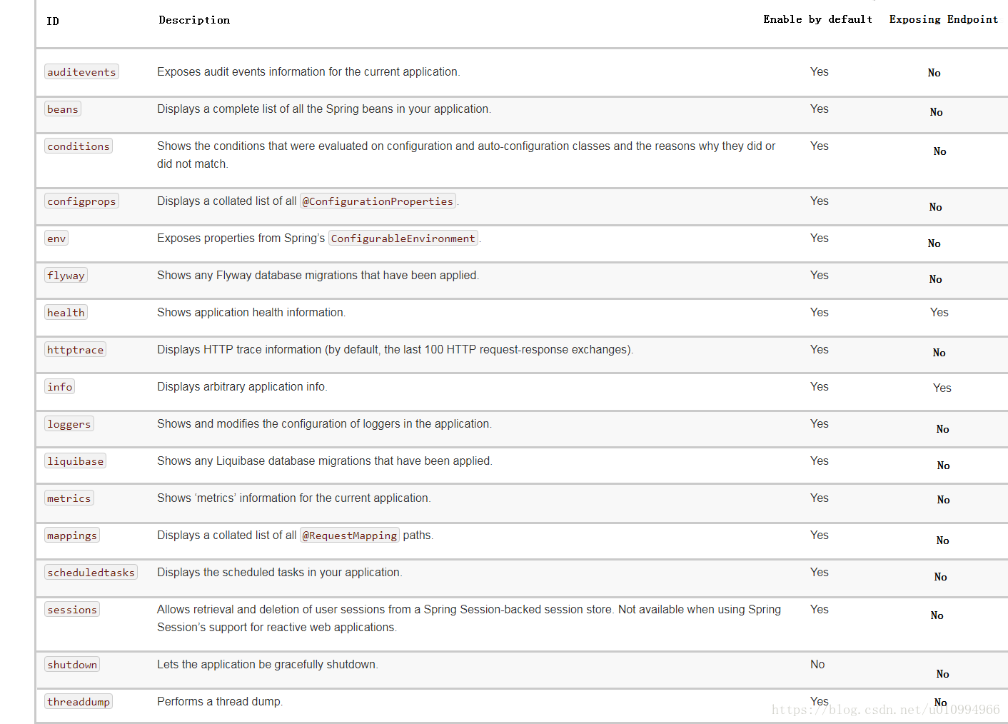 Spring Boot Actuatorspring Boot Actuator 官网 Csdn博客 