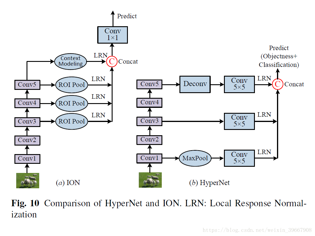 翻译《deep Learning For Generic Object Detection A Survey》 Deep Learning For Generic Object