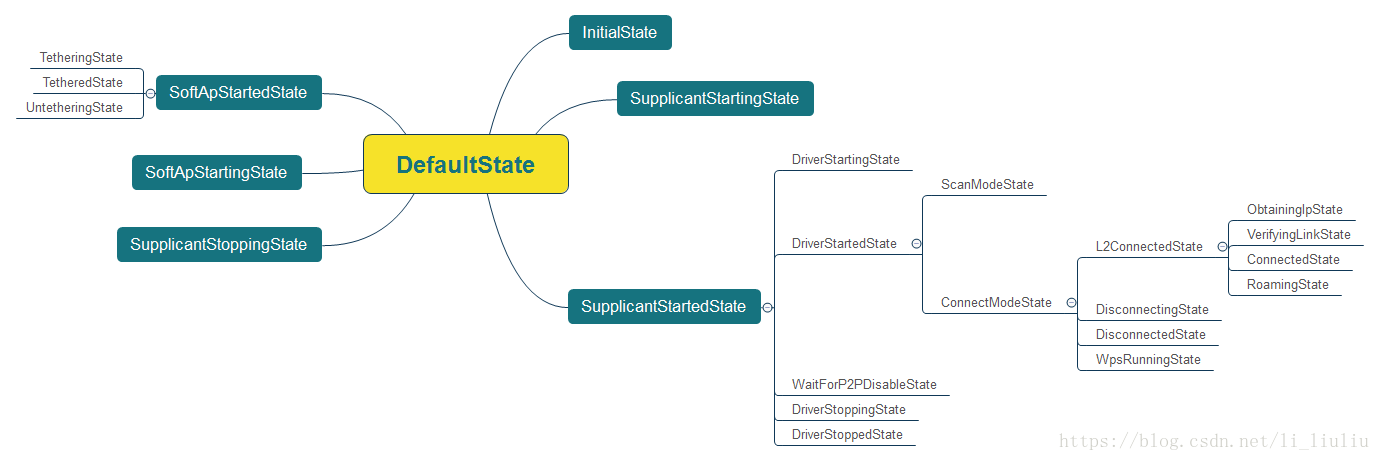 Android Wifi 启动过程分析android9 Startsupplicant Csdn博客 