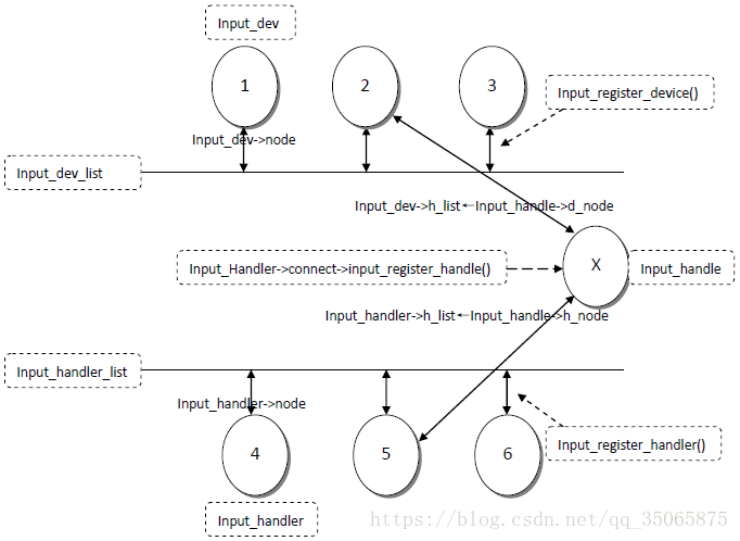 Inputsubsystem从三个基础结构到事件上报流程subsystem Block Input Csdn博客 