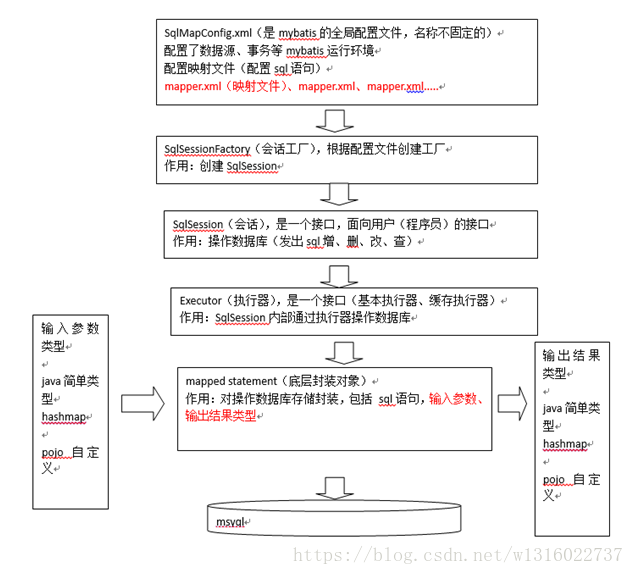 Mybatis框架原理mybatis实现数据连接和表数据访问的代码实现原理并说说这样的框架有什么优点 Csdn博客 