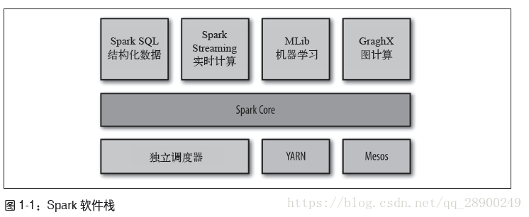 《spark快速大数据分析》总结 （2） Csdn博客 