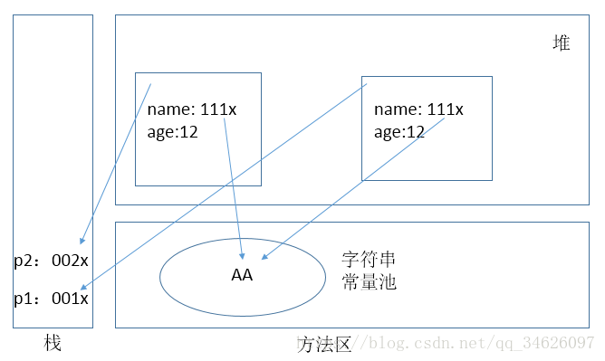Java String类的内存解析及类的内存解析java 引用类型的赋值内存 Csdn博客 