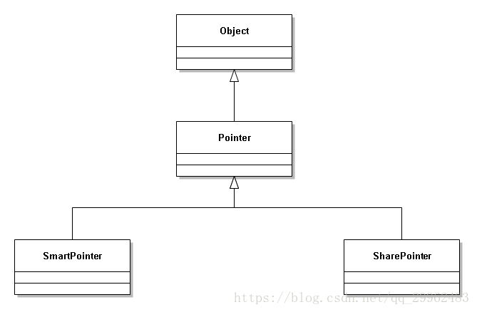 数据结构 笔记：sharedpointer类实现shared Pointer Csdn博客