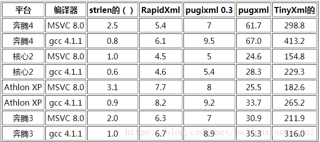 Rapidxml读取并修改xml文件 Rapidxml修改属性值 Csdn博客
