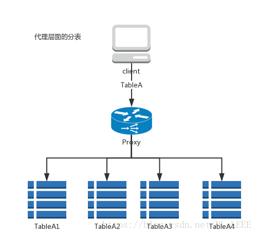 Mysql的分片（二）——mysql分片将mysql数据库拆分程若干段 Csdn博客 2857
