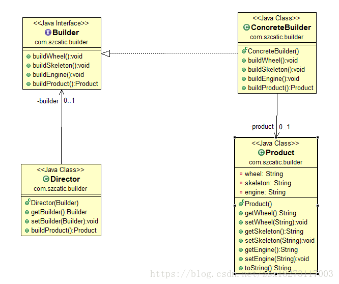 Java设计模式—— 建造者模式（builder Pattern）builder Pattern 建造者模式使用多个简单的对象一步一步构建成一个复杂的对象。这 Csdn博客