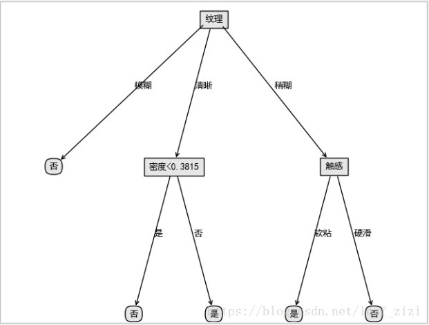 机器学习笔记（5）——c45决策树中的连续值处理和python实现c45决策树算法python Csdn博客 