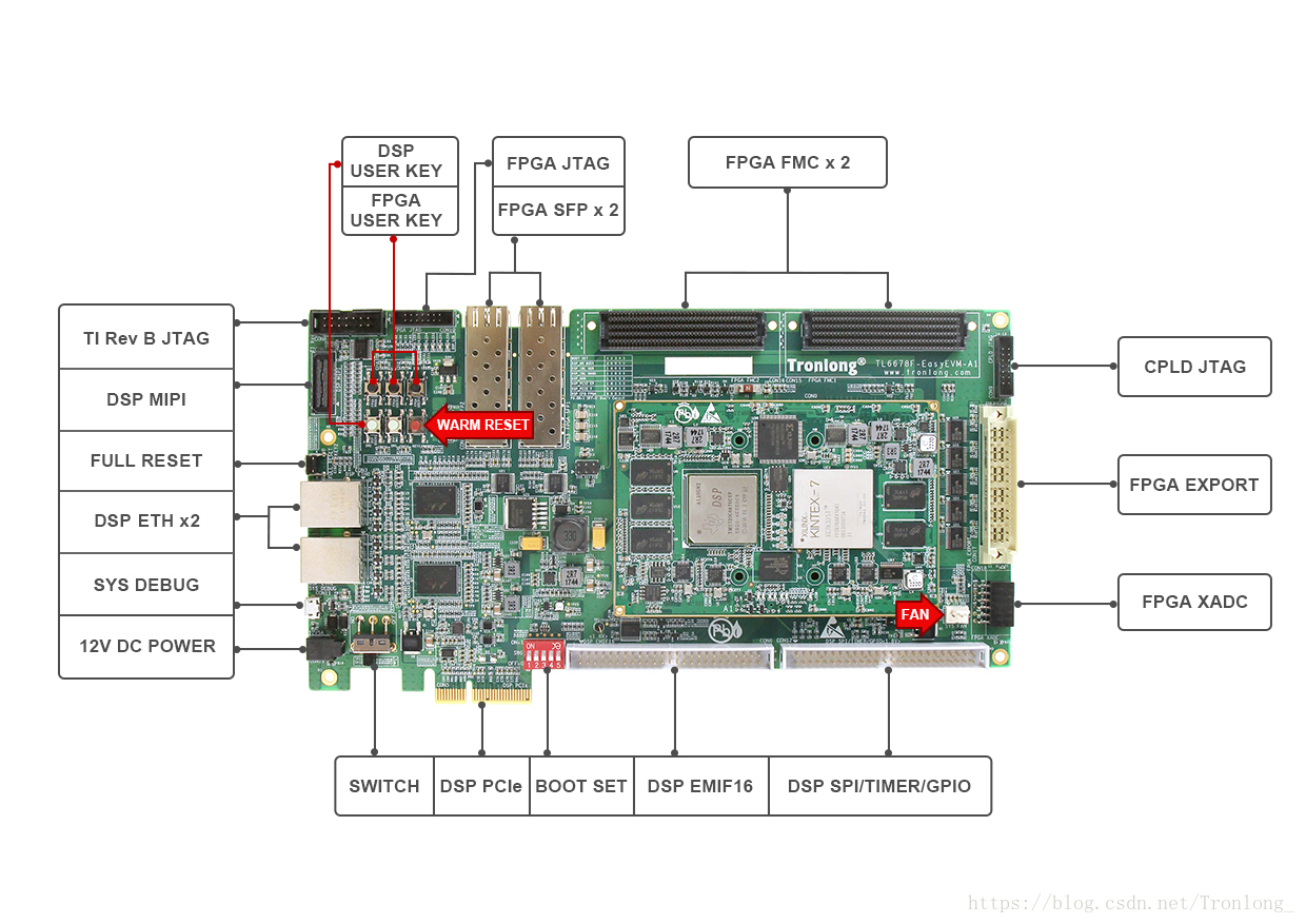 基于ti Tms320c6678 Dsp Xilinx Kintex 7 Fpga的高性能信号处理方案tronlong的博客 Csdn博客 