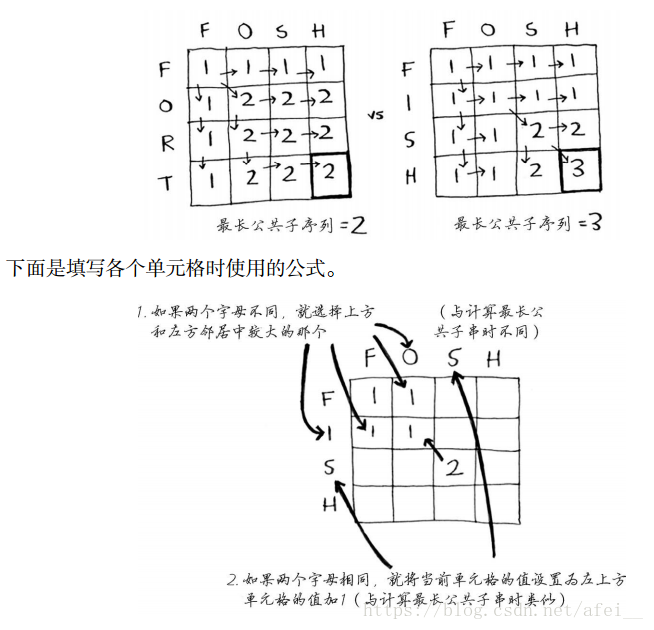 动态规划：最长公共子串 And 最长公共子序列 Csdn博客 