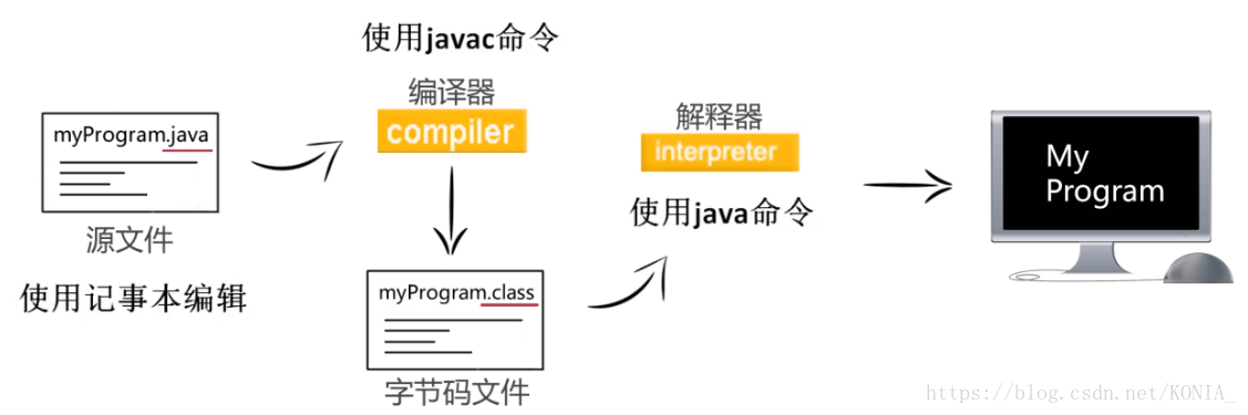 Java文件转化为class字节码文件如何把java文件变成class文件 Csdn博客 