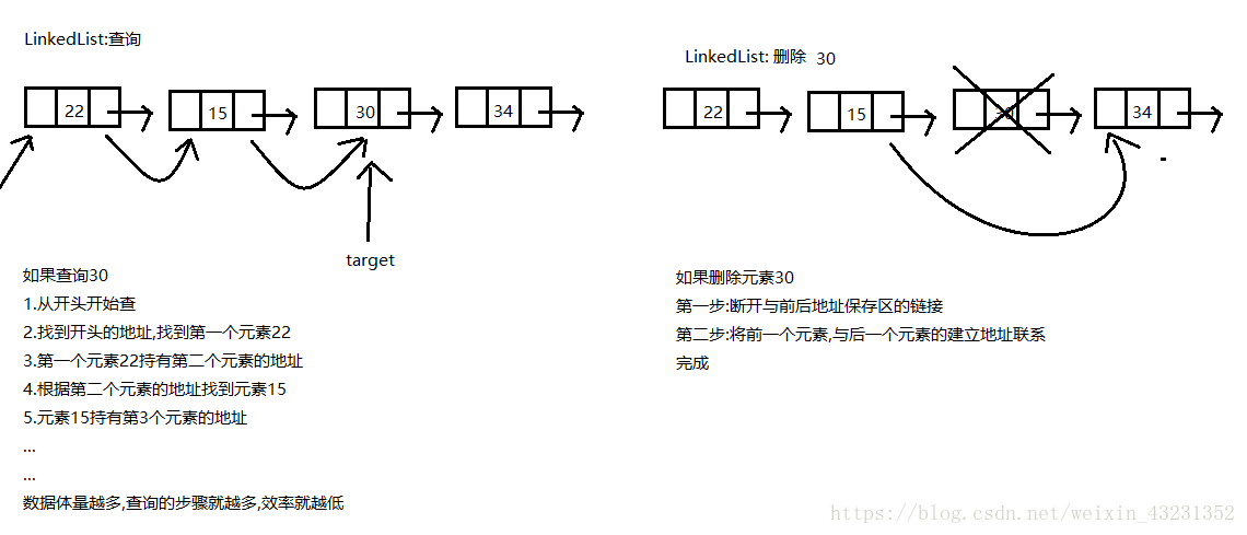 Arraylist和linkedlist底层实现的区别的浅显认知图解 Arraylist 与 Linkedlist 图解 Csdn博客