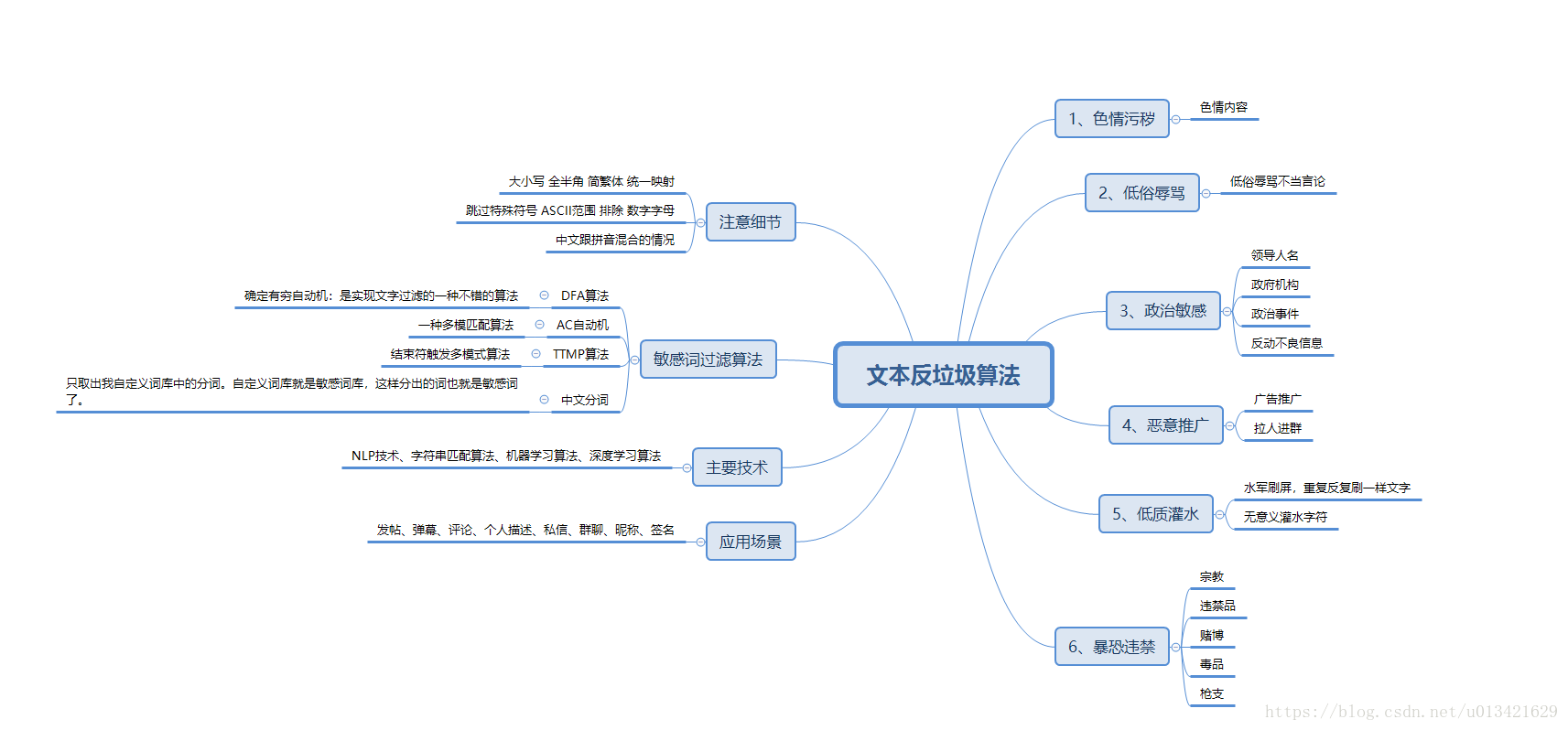 【python 走进nlp】两种高效过滤敏感词算法 Dfa算法和ac自动机算法python Ac自动机算法详解 Csdn博客