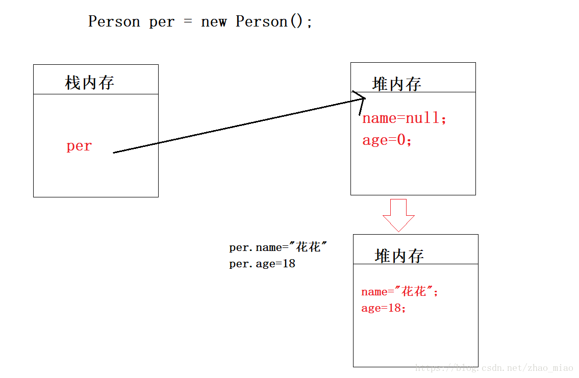 Java中类的定义、对象的定义、对象内存分析以及引用传递分析java 在类内定义本类对象 Csdn博客