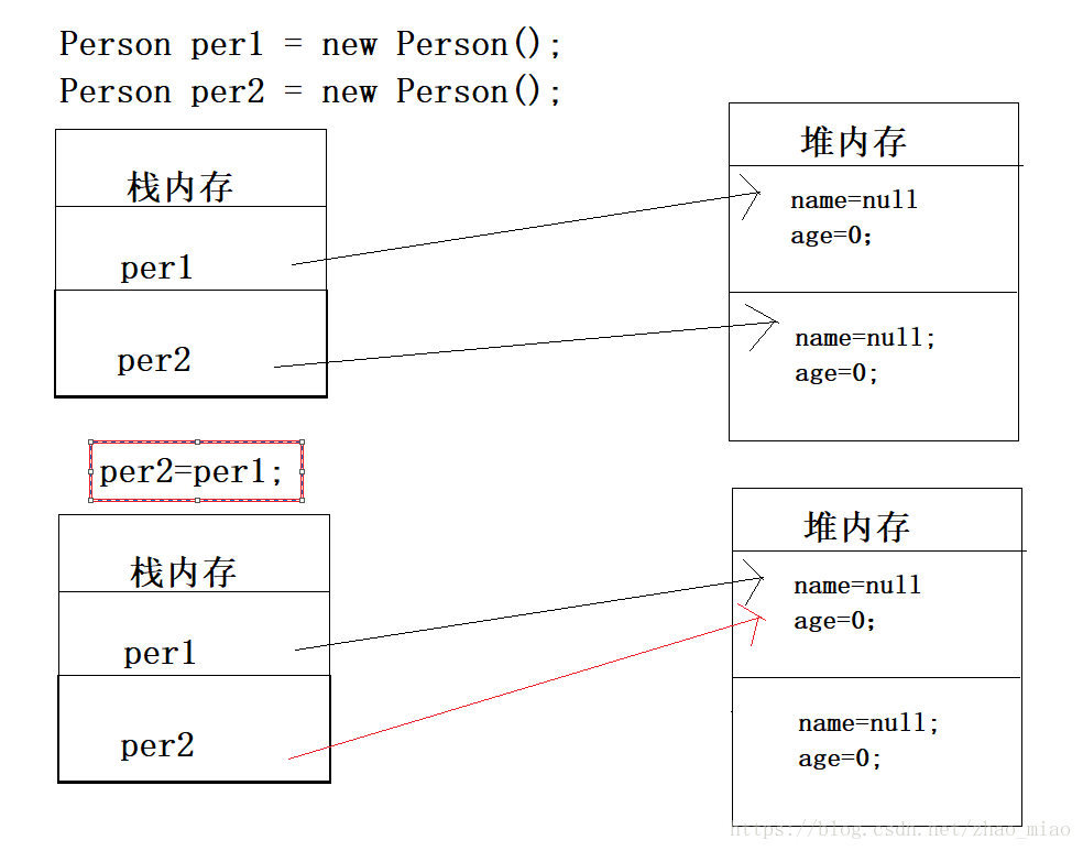 Java中类的定义、对象的定义、对象内存分析以及引用传递分析java 在类内定义本类对象 Csdn博客