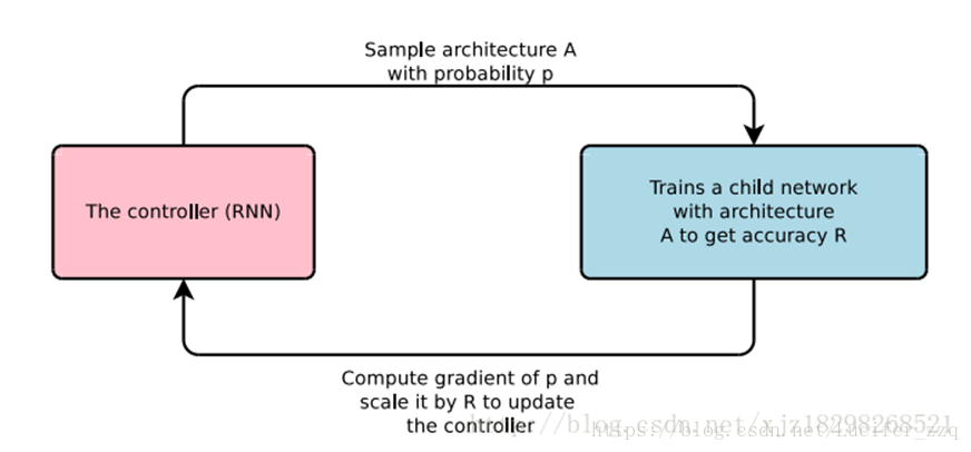 网络结构搜索（1）—— Nas（neural Architecture Search With Reinforcement Learning）论文笔记reinforcement Nas Csdn博客 6378
