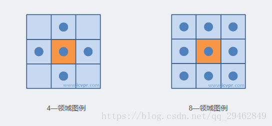 Opencv图像连通区域分析opencv中的region Csdn博客 1337