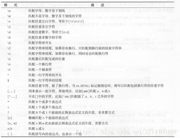 Python中常用的正则表达式 Python中正则表达式常规 Csdn博客