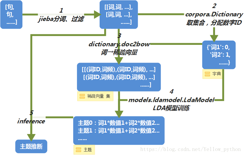 Pythongensim【中文lda】简洁模型利用python里的gensim库进行lda主题建模 Csdn博客 8043