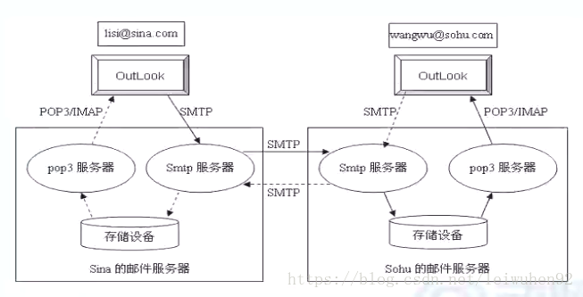 Python 邮件发送（文本、附件、html、图片）messageattach Csdn博客 9433