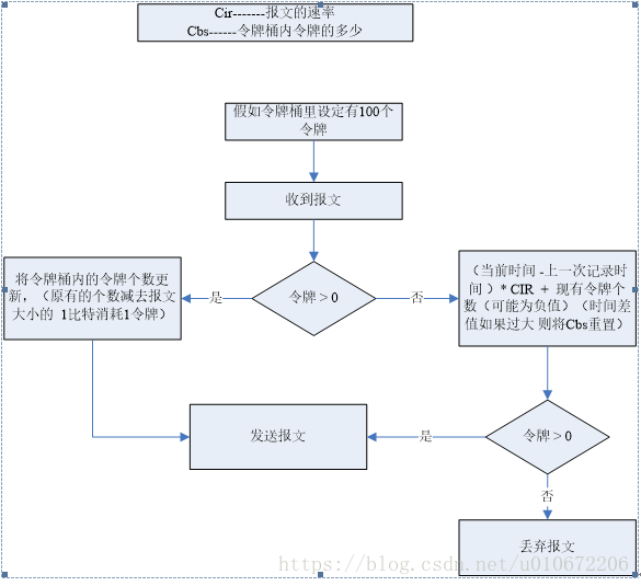 流量控制算法 令牌桶 Cbs Circir和cbs Csdn博客 