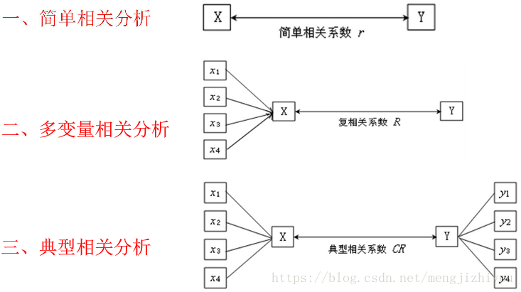 典型相关分析典型相关性 Csdn博客 