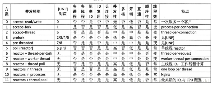 常见的并发网络服务程序设计方案 Csdn博客