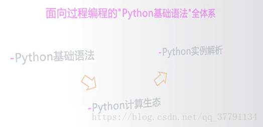 Python语言程序设计（mooc崇天）全课程总结与学习展望崇天老师课程怎么样 Csdn博客 0084