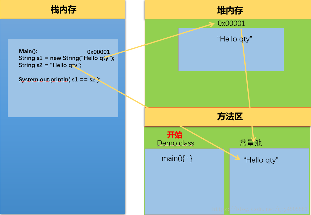 Java字符串的两种定义方式的区别简述直接定义字符串和使用string类构造方法构造字符串的区别。 Csdn博客