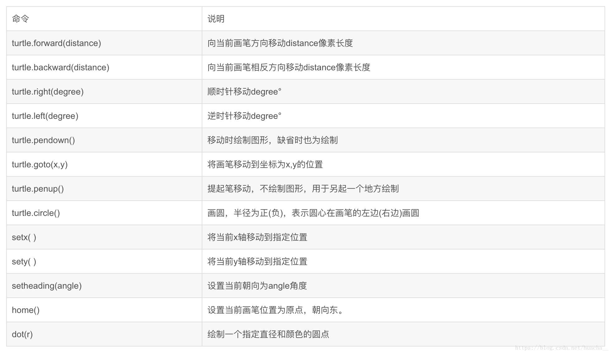 Python标准库详解——turtle、random、timeturtle Time用法 Csdn博客