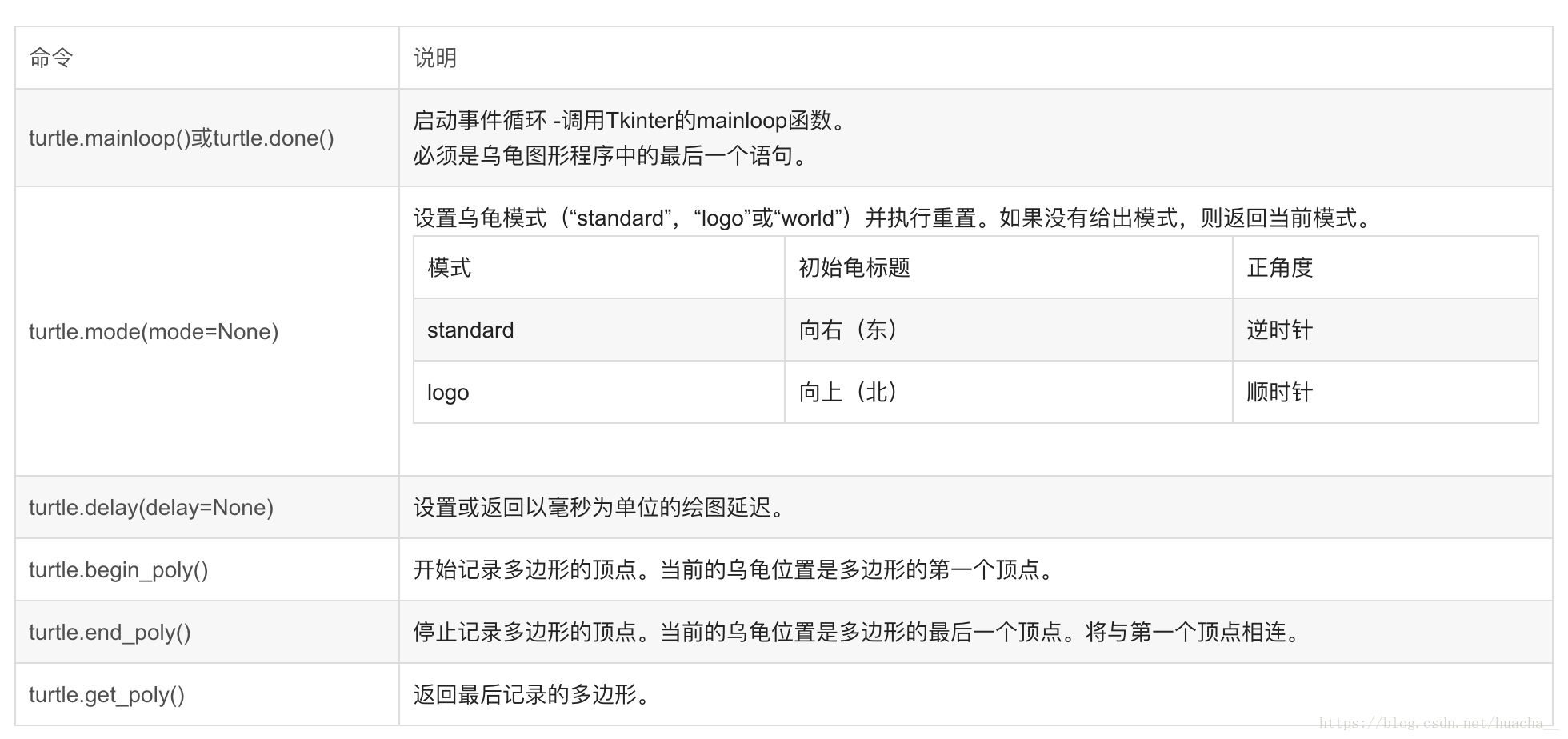 Python标准库详解——turtle、random、timeturtle Time用法 Csdn博客 