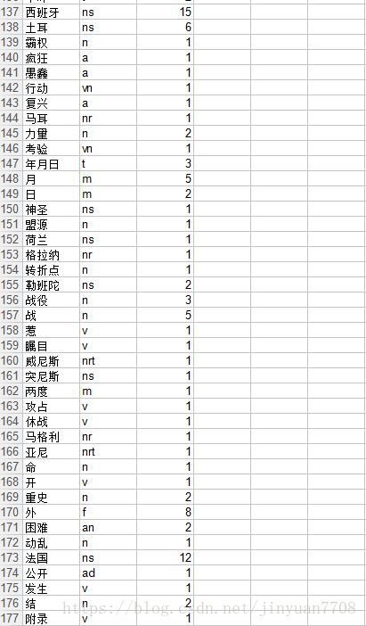 基于python的中文分词词性标注词频统计的实现小亮 Play Nlp的博客 Csdn博客python词性统计