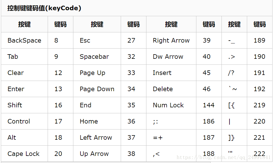 【js】js常见事件，鼠标键值，键盘keycode码 Csdn博客 