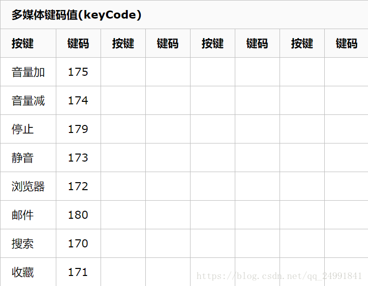 【js】js常见事件，鼠标键值，键盘keycode码 Csdn博客 
