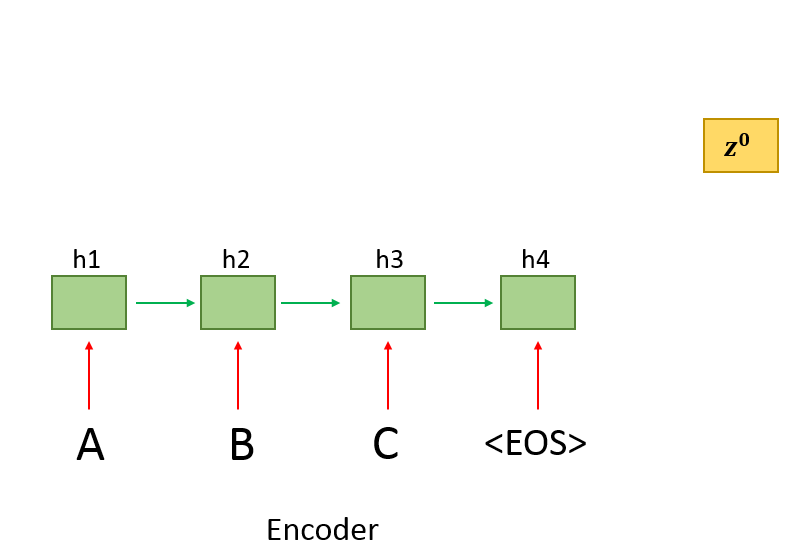 Seq2seq model and Attention-based seq2seq Model - Programmer Sought
