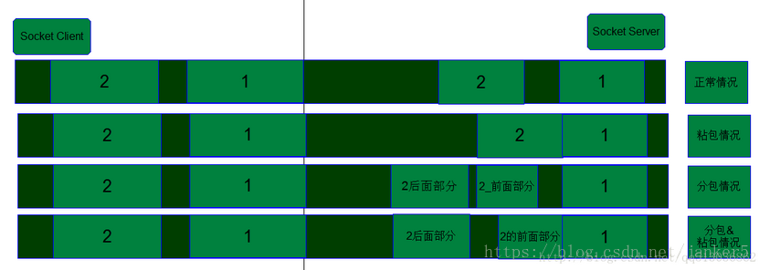 Tcp以及tcp中的粘包与分包tcp 一次send 可能多次recv才能读完吗 Csdn博客 