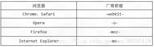 Css3学习笔记——渐变、变形、过渡、动画等效果——day Five渐变或者缓动 Csdn博客 