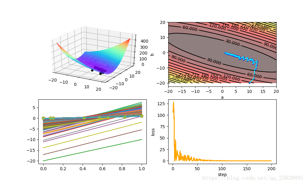 梯度下降法 Gradient Descent 优化函数的详解（2）随机梯度下降法（sgd Stochastic Gradient