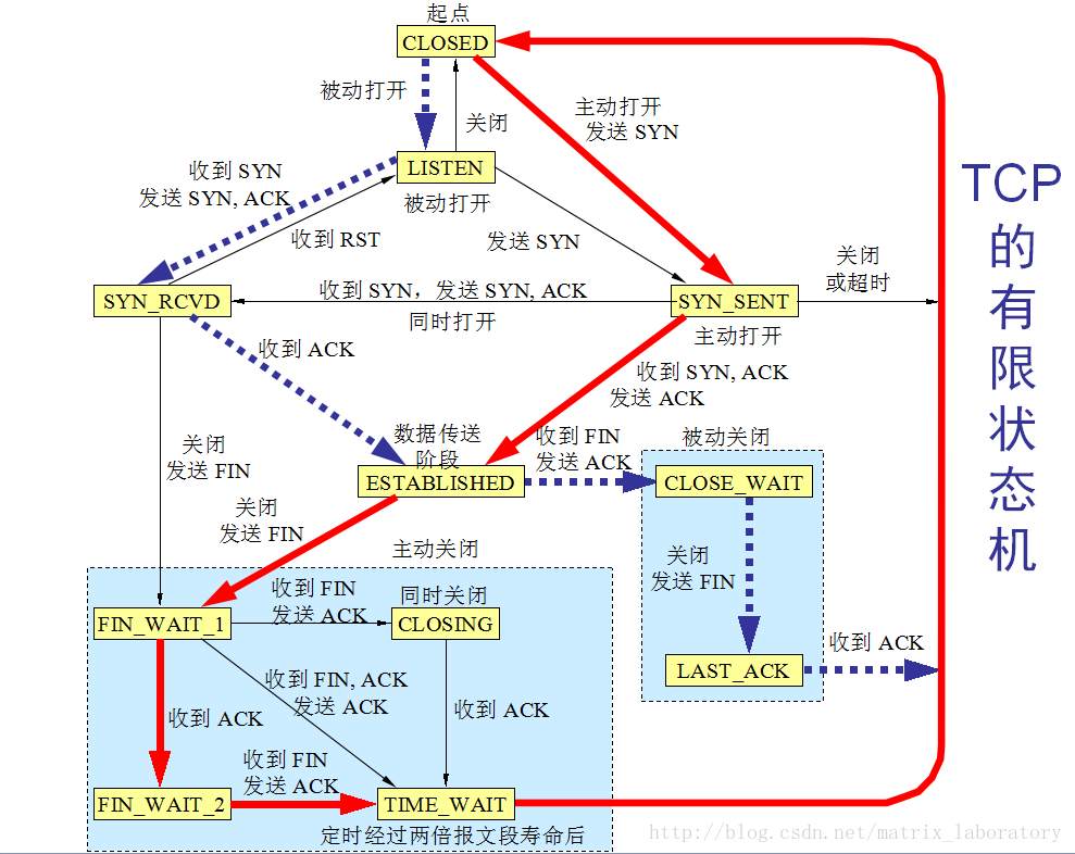 Tcp Fsm 有限状态自动机 Csdn博客