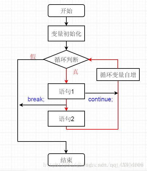 Python中break和continue的区别 Python循环语句break和continue的作用和俩者的区别 Csdn博客