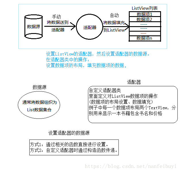 安卓 使用adapter适配器填充listview列表安卓panadapter Csdn博客 