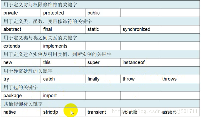 Java基础（6） Java中的关键字java中6个关键字 Csdn博客 6750