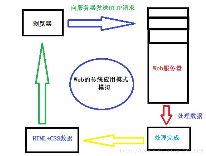 前端入门一 —— 使用 Jquery 获取表单数据并通过 Ajax 向服务器提交数据jquery实现数据获取实验 Csdn博客